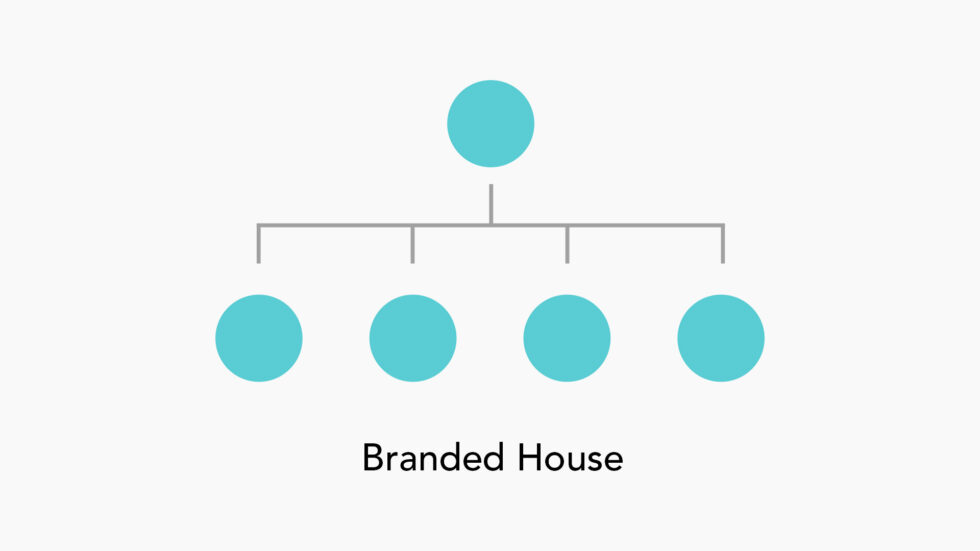How to Choose the Right Brand Architecture - R&G Strategic